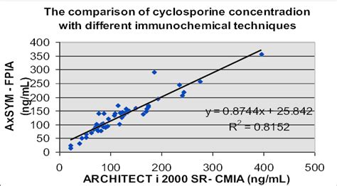 The Correlation In Cyclosporine Concentration Between Architect And
