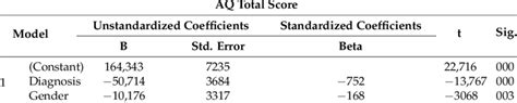 Regression Gender X Diagnosis Download Table
