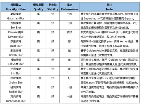 Urp 后处理 模糊算法总结 哔哩哔哩