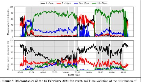 Figure 1 From Microphysics Of Radiation Fog And Estimation Of Fog