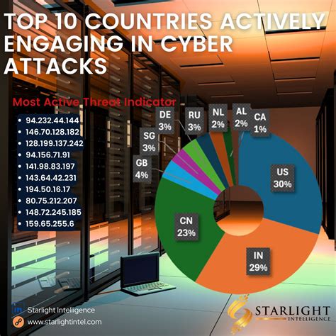 Starlight Intelligence On Linkedin Artificialintelligence Cyberattack Cyberawareness