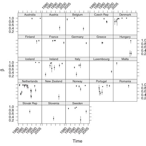 Posterior Medians And 95 Credible Intervals For β Download