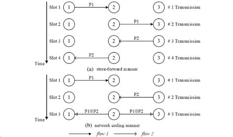 network coding vs store forward manner figure 1 depicts the advantage