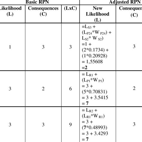 Example Of Few Calculation Of Rpn Download Table