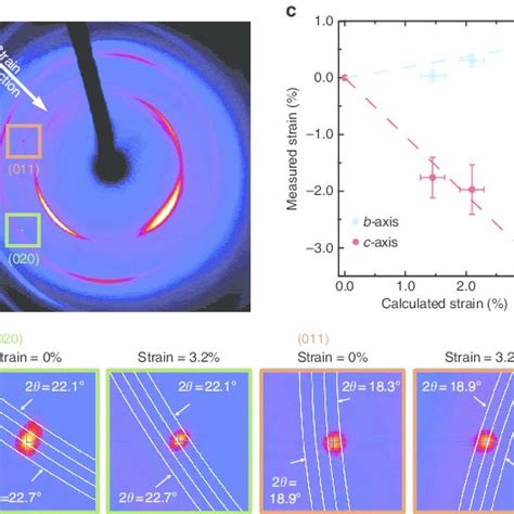 Crystal Structure Under Strain A Transmission Xrd Patterns Of A