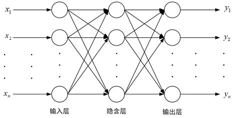 基于bp神经网络实现鸢尾花数据集分类bp神经网络鸢尾花分类 Csdn博客
