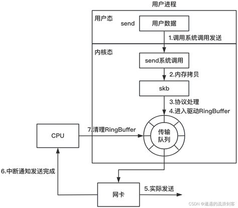 深入理解linux网络笔记（四）：内核是如何发送网络包的 深入理解linux网络第4章 csdn博客