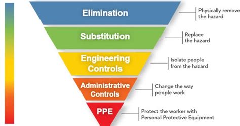 HSE Professionals Hierarchy Of Control