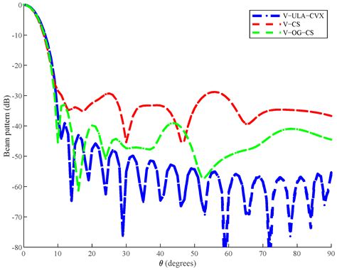 Sensors Free Full Text Vector Hydrophone Array Design Based On Off