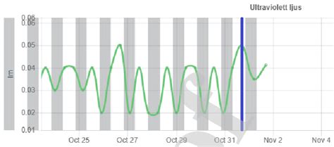 Prediction Based Anomaly Detection Example For Ultraviolet Light Data Download Scientific