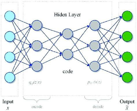 Structure Of A Deep Autoencoder Network 82 Download Scientific Diagram
