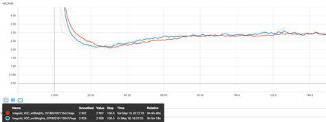 Comparing Weights Issue Experiencor Keras Yolo GitHub