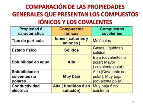 Realizo Una Tabla Comparativas Con Las Caracteristivas Del Enlace Covalente Y El Enlace Ionico