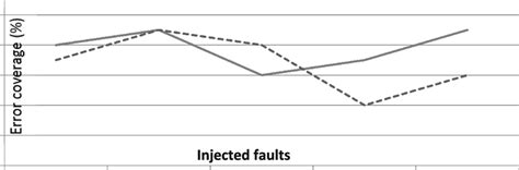 Error Injection Simulation Results Using Karatsuba Ofman Subquadratic