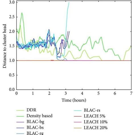 Link Information Cluster Head Node Extraction Results Download