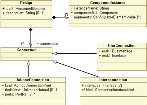 ip xact design metamodel download scientific diagram