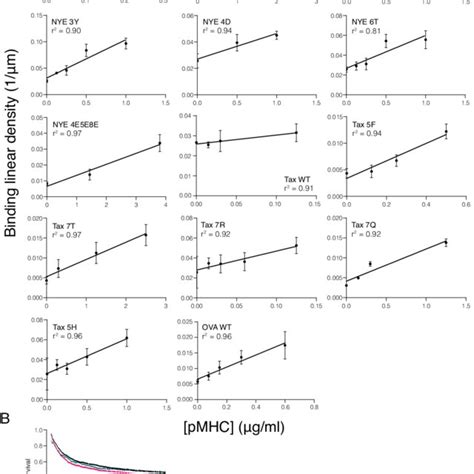 Figure S1 Linear Binding Density Correlation Indicates Assay Operation