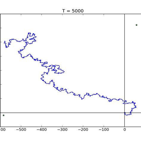 1 Self Avoiding Random Walk In Z 2 Download Scientific Diagram