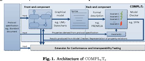 Figure 1 From Protocol VaLidation Toolchain Using Formal And Model Based Speci Cations And