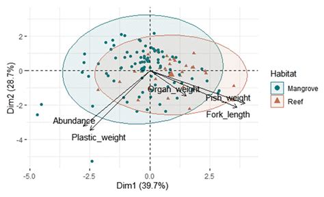 Differential Presence Of Microplastics And Mesoplastics In Coral Reef