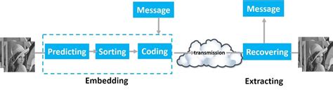 framework of rdh embedding extraction download scientific diagram