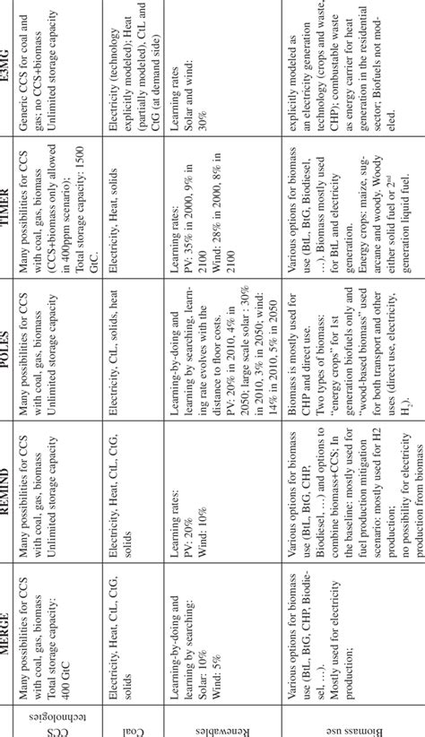 Overview Over Specific Model Assumptions Within The Energy System