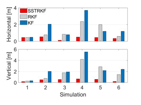 RMS Positioning Errors Of The Three Schemes During The Six Simulations Download Scientific