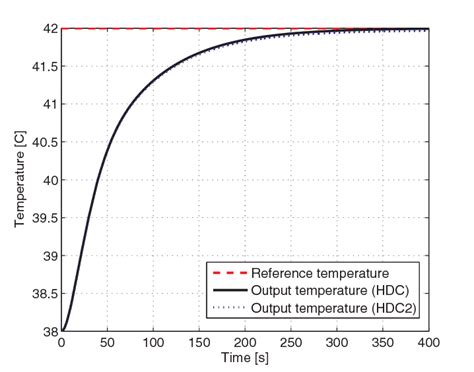 The HDC And HDC Control Structures Output Temperatures Download Scientific Diagram
