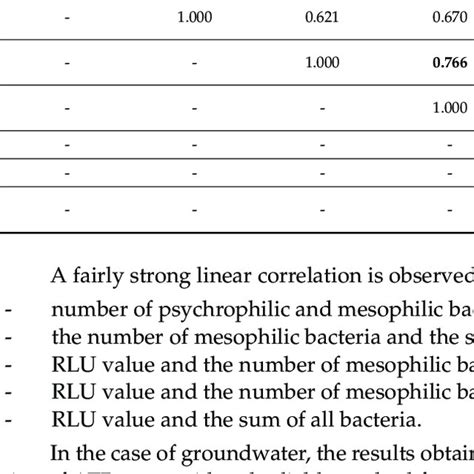 statistical parameters correlation coefficients for groundwater