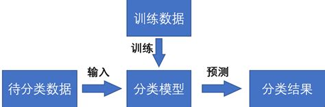 图像识别之初探svm分类器 Csdn博客