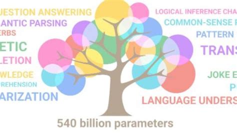 Scaling Language Models For Breakthrough Performance