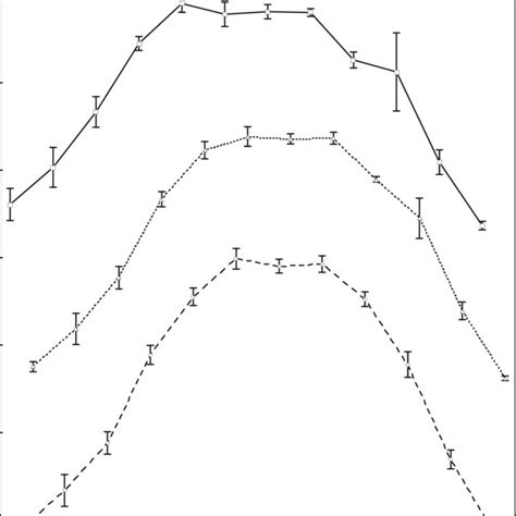 Average Maximum And Minimum Temperatures During The Experiment
