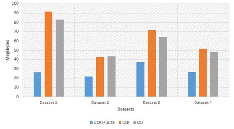 Memory Storage Required For Tensor Storage On Synthetic Datasets Download Scientific Diagram