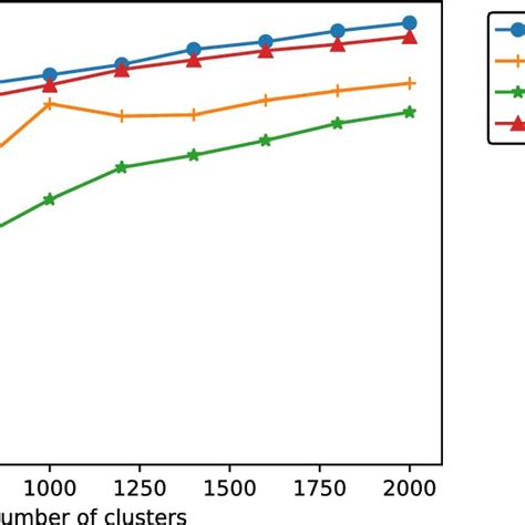 performance comparison of the different clustering algorithms for the