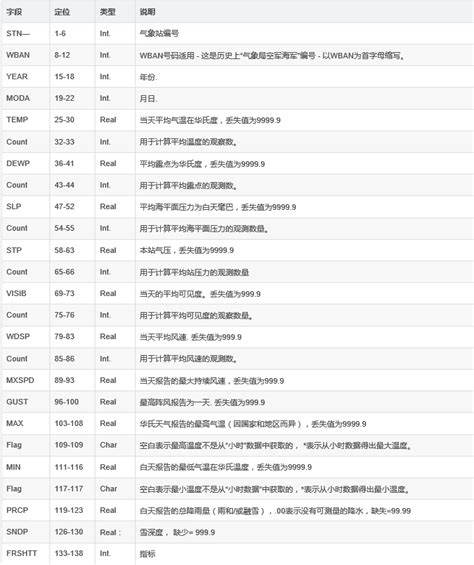 Mapreduce求ncdc气象数据中最低温度使用mapreduce处理ncdc气象数据 Csdn博客