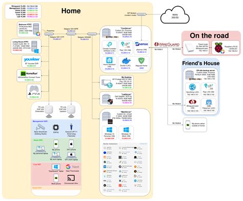 Network Diagram V2 A Cleaned Up Layout Plus New Wireguard Site To Site VPN VLANs IP