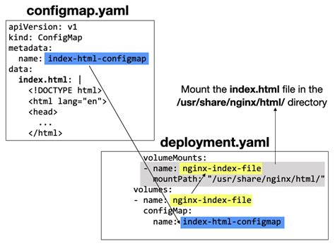 Container Orchestration Using Kubernetes