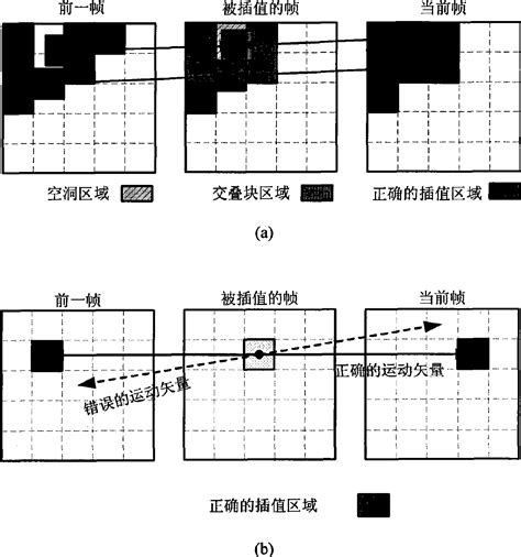 adaptive frame rate up conversion method based on motion classification