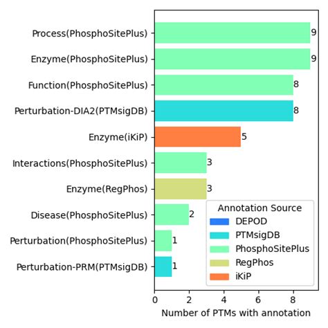 Inspecting Number Of Ptms With Annotation Information Available — Ptm Pose