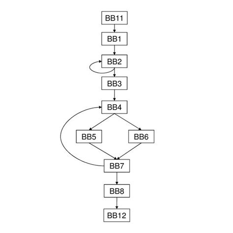 The Control Flow Graph Of Basic Blocks In The Example Download Scientific Diagram