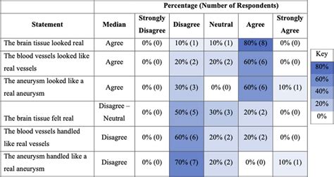Heat Map Illustrating Distribution Of Responses For Face Validity Of Model Download