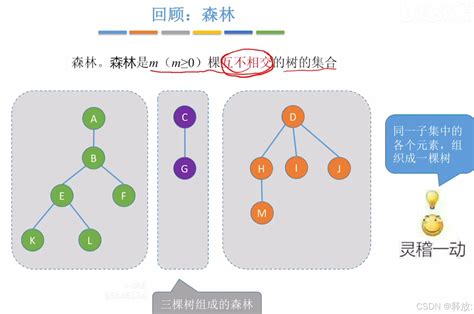 408数据结构——并查集 Csdn博客 408数据结构——并查集 Csdn博客