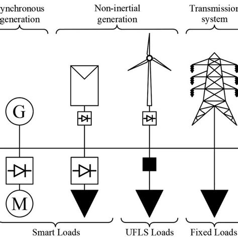 Smart Loads And Their Operation To Provide Frequency Regulation Download Scientific Diagram