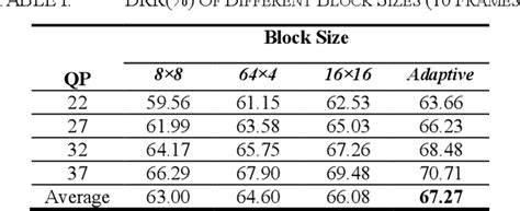 Table I From Lossless Reference Frame Compression Combined With Read And Write Behaviors Of Hevc