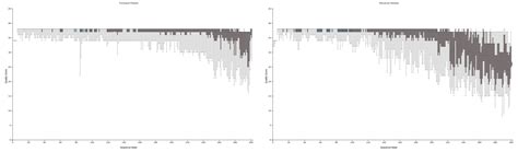 Huge Loss Of Data While Merging In Dada2 User Support Qiime 2 Forum