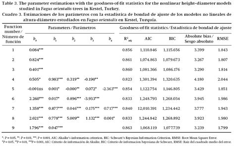 Nonlinear Mixed Effect Models For Predicting Relationships Between