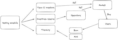 Mint Burn Equilibrium Tokenomics