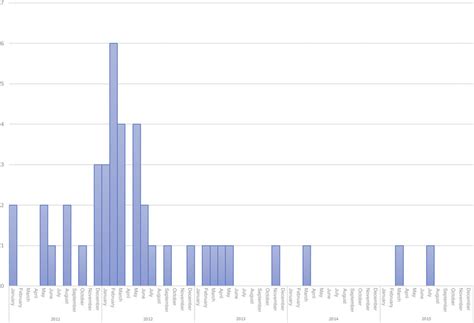 Epidemiological Curve In One Village That Experienced An Outbreak This