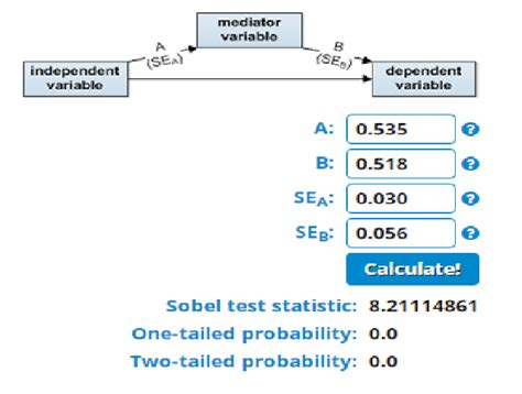 Result Of Sobel Test Z Value Source Data Processed 2023 Based On The
