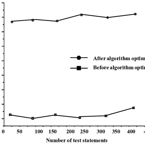 Error Rate Of The English Automatic Translation Before And After The Download Scientific